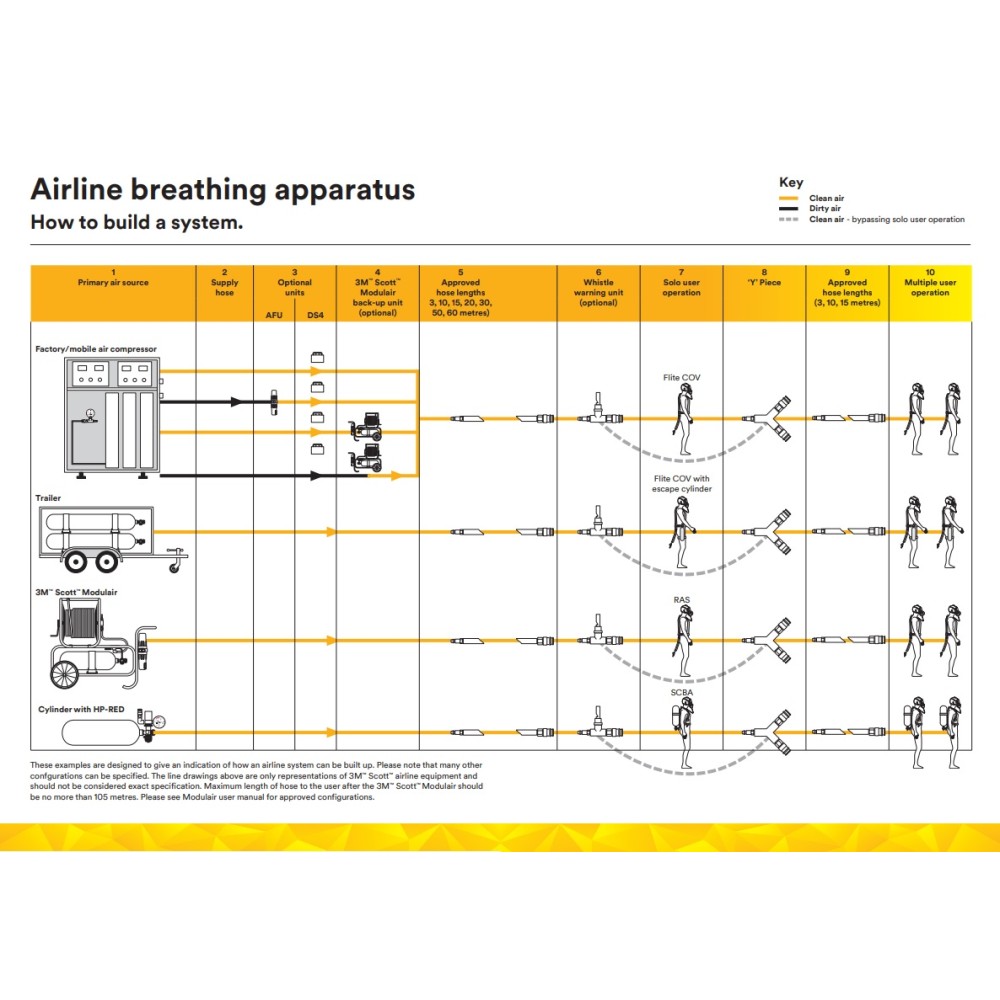 3M™ Scott™ Modulair Airline Trolley System